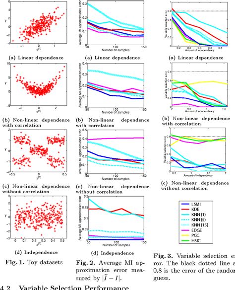 Figure 1 From A Least Squares Approach To Mutual Information Estimation With Application In