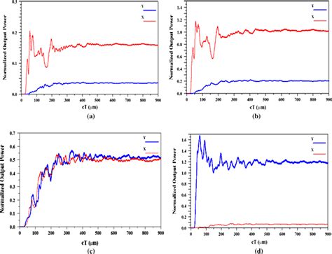 Normalized Output Power For Different Cases Of Inputs A 1000 B 0100 C Download Scientific