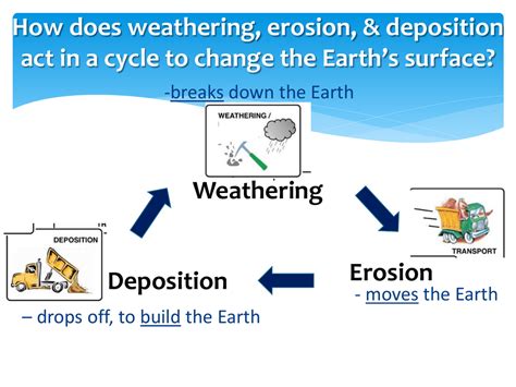 Weathering Erosion And Deposition Flow Chart