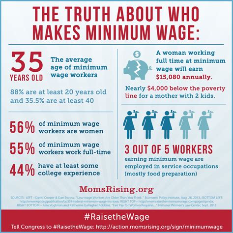 We Need Your Voice Today To Raise The Minimum Wage Momsrising