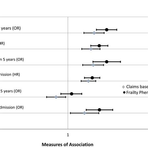 A Comparison Of Outcomes Prediction By Claims Based Frailty Index With Download Scientific