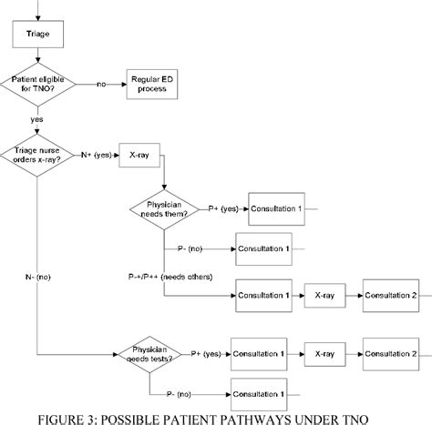 Figure 3 From Modeling And Analysis Of Triage Nurse Ordering In Emergency Departments Semantic
