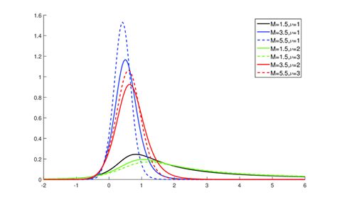 Vector Distribution At Collection Of Vector