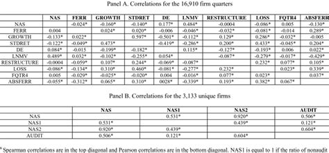 Pearson And Spearman Correlation Matrix A Download Table