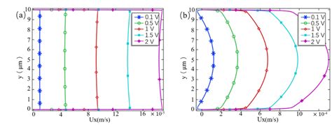 A Tangential Velocity Distribution Of The Cross Section Of The Download Scientific Diagram