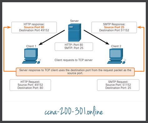 Tcp Communication Process Ccna 200 301