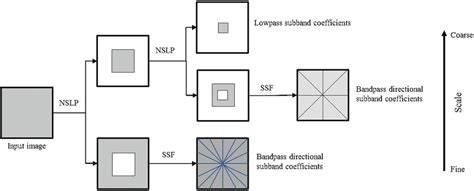 A Two Level Nsst Decomposition Download Scientific Diagram