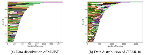 A Federated Learning Algorithm Based On Client Sampling And Gradient Projection For The Smart Grid