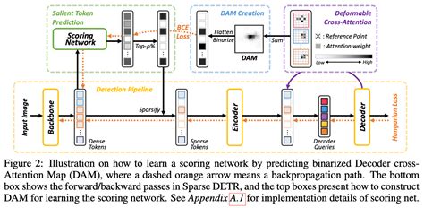 Sparse Detr Efficient End To End Object Detection With Learnable Sparsity Geonus Blog