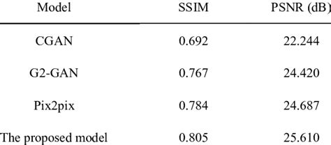 Comparison Of Evaluation Metrics Under The Ck Download Scientific Diagram