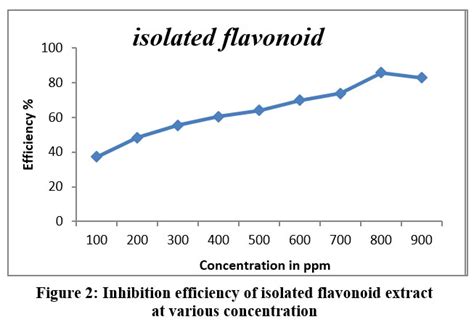 Corrosion Inhibition Activity Of Isolated Flavonoid From Andrographis