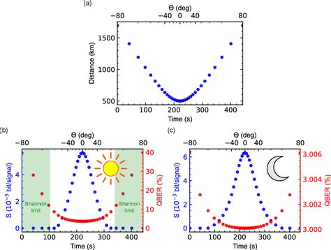 Figure 1 From The Ideal Wavelength For Daylight Free Space Quantum Key