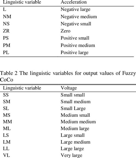 The Linguistic Variables For Input Values Of Fuzzy Coco Download Table