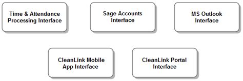 Interfaces To External Systems