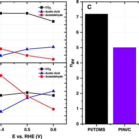 A Faradaic Yield Of Acetic Acid Acetaldehyde And Co 2 For The Download Scientific Diagram