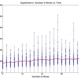 Experiment Task Completion Time Y Axis Vs Field Size X Axis Download Scientific Diagram