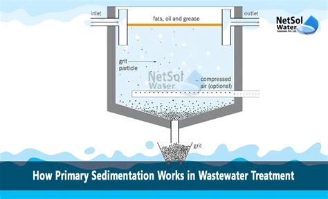Sedimentation Of Water
