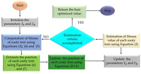 Process Flowchart Of Sto Algorithm For Parameter Estimation Of Pv