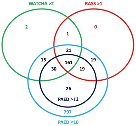 Incidence Of Emergence Delirium In The Pediatric Pacu Prospective
