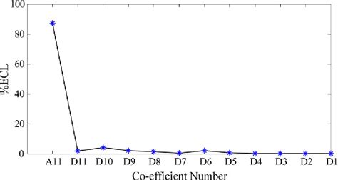 Figure 11 From Robust Extraction Of Respiratory Activity From Ppg Signals Using Modified Mspca