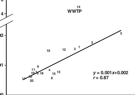 The Relation Between Extractable Phosphorus Contents Within The Stream Download High