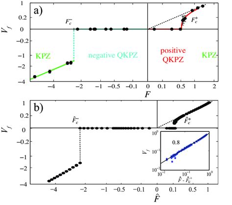 Front Velocity V F Versus The Applied Force F Resp ˆ F In Adverse Download Scientific