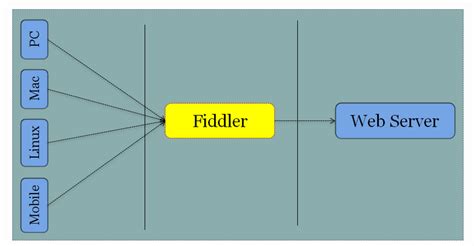 Fiddler For Mobile Application Testing