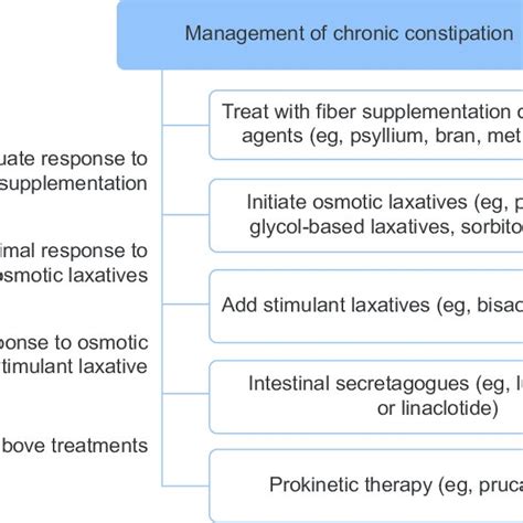 Algorithm For Management Of Chronic Constipation Note Approved By
