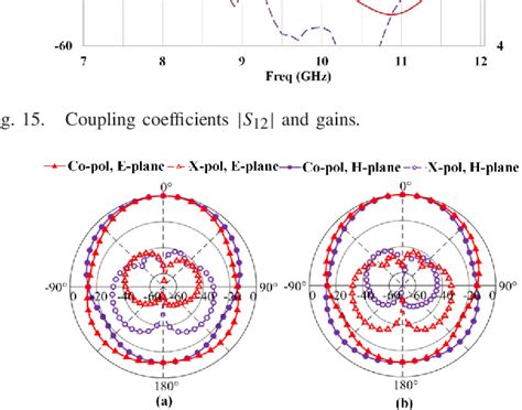 Figure 16 From Broadband Metamaterial Based Dual Polarized Patch