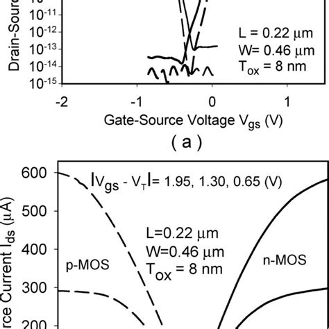 I V Characteristics Of A Fabricated Cmos Devices A I V B I V Download Scientific Diagram