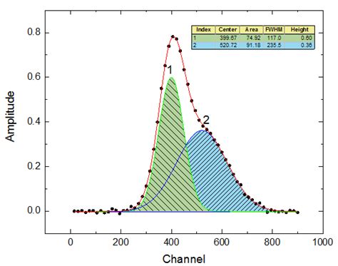 Peak Analysis