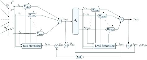 rlms a combined rls lms algorithm download scientific diagram