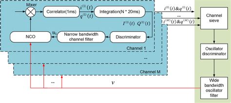 Overall Diagram Of Lci Tracking Architecture The Blue Presents The M Download Scientific