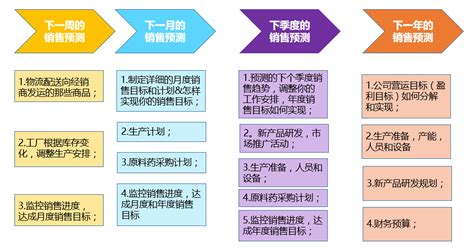 销售真的可以精准预测，只要你这样分析！ 知乎