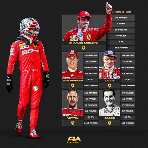 F1 Addicts Instagram Post Charles Leclercs Ferrari Stats Compared