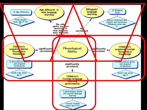 Ppt The Phonological Loop As An Important Second Language Learning