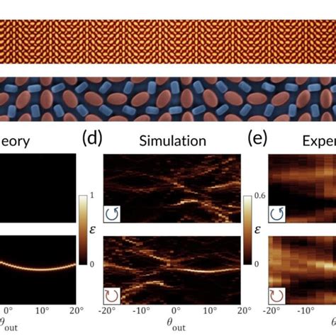 Spin Selective Unidirectional Thermal Emission A Optical And B
