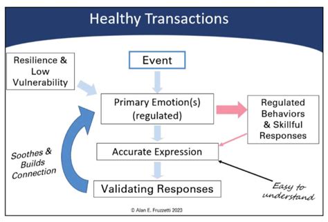 Bpd Validation Dbt Emotionregulation Interpersonalskills