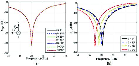 S 21 Results Of The Fss Cell With Variation In A Polarization Angles