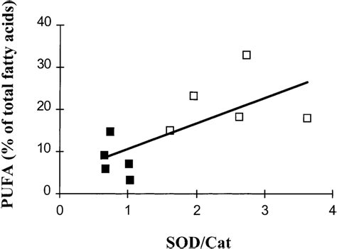 Correlation Between Sodcatalase Sodcat Ratio And Pufa Percentage In Download Scientific