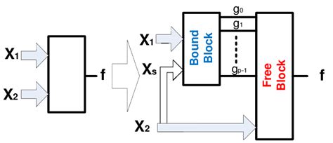 The Idea Of Non Disjoint Decomposition Download Scientific Diagram