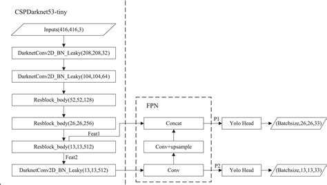 Improved Yolov Tiny Based On Attention Mechanism For Skin Detection Peerj