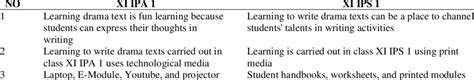 recapitulation of interview results download scientific diagram
