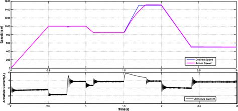 Speed And Current Response Of Pid Controlled Dc Motor Download