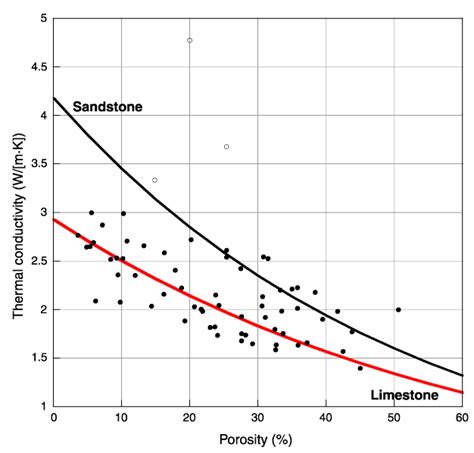 Figure F52 Crossplot Of Thermal Conductivity Vs Porosity For Site