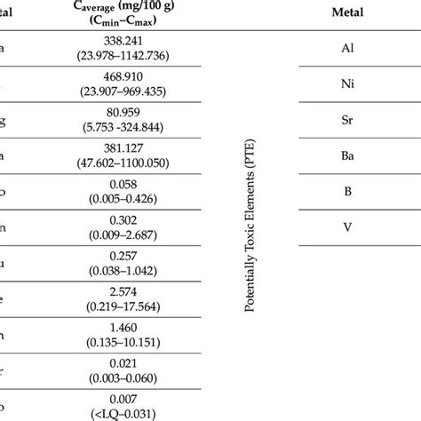 Average Maximum And Minimum Concentration Of Essentials Elements And