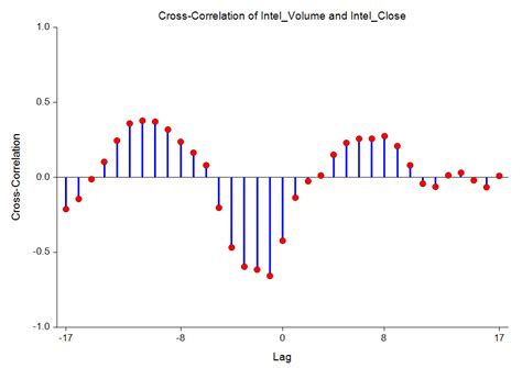 Time Series And Forecasting Ncss Statistical Software