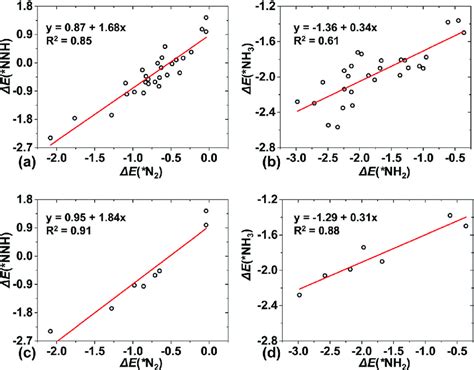 The Correlations For All The DACs A And The Homonuclear DACs C Download Scientific Diagram