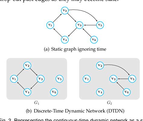 Figure 2 From Temporal Network Representation Learning Semantic Scholar
