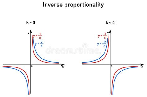 Inverse Proportionality Function Color Coded Graphs Of Two Different Functions On The